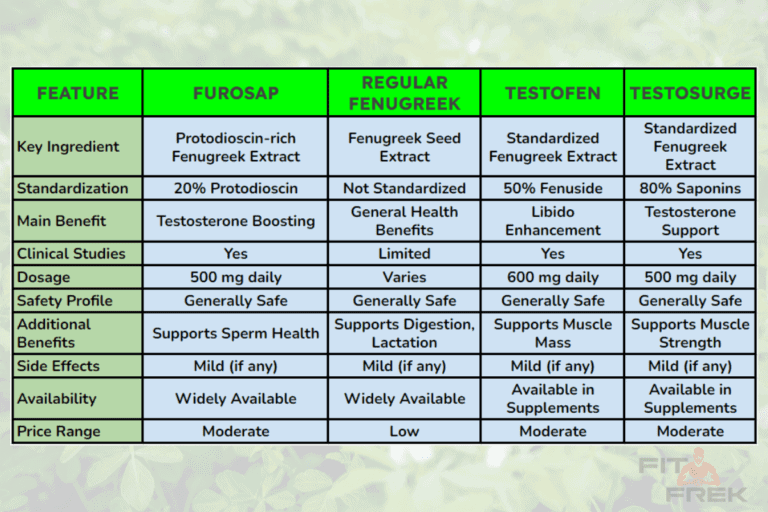 Furosap: Benefits, Side Effects, and Dosage - FitFrek